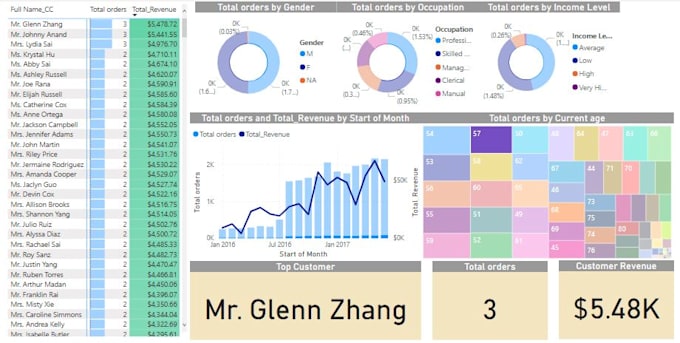 Transform your data into insightful power bi reports and dashboards by ...
