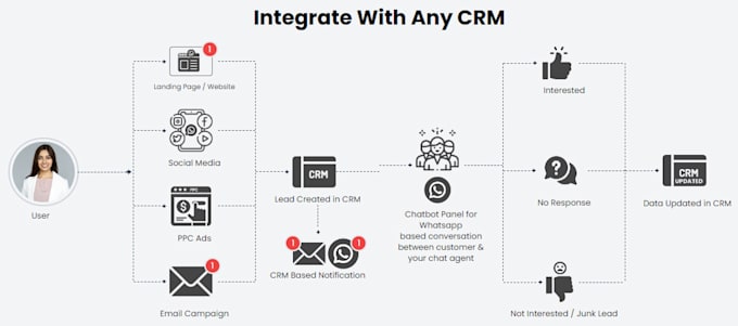 Integrate chatbot with any crm with drip marketing by Yourpixelguy | Fiverr