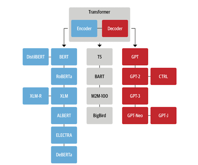 Build nlp models, model optimization till deployment by Rajdeepbg | Fiverr