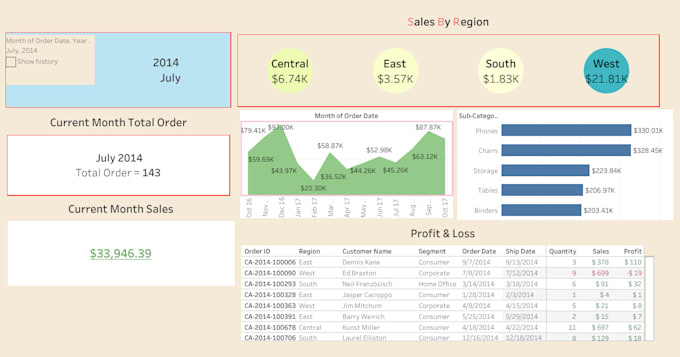 Perform data visualization ,dashboards creation, and data cleaning by ...