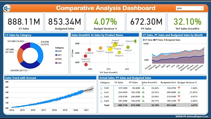 Power bi dash board and visualization data cleaning use dax and kpi with design by ...
