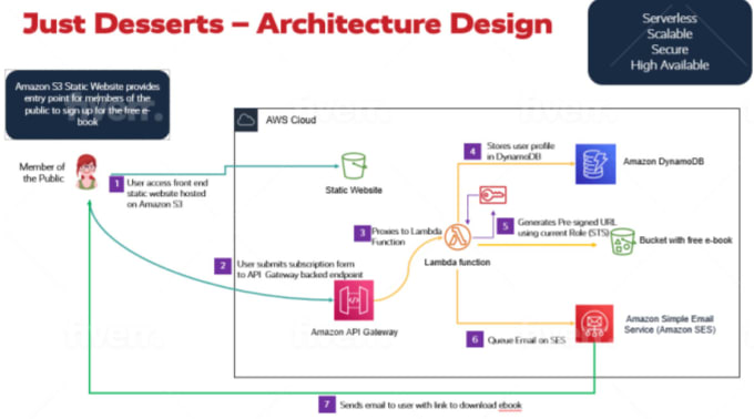 Provision aws or azure infrastructure using terraform by Adeelraza658 ... Provision aws or azure infrastructure using terraform by Adeelraza658 ...