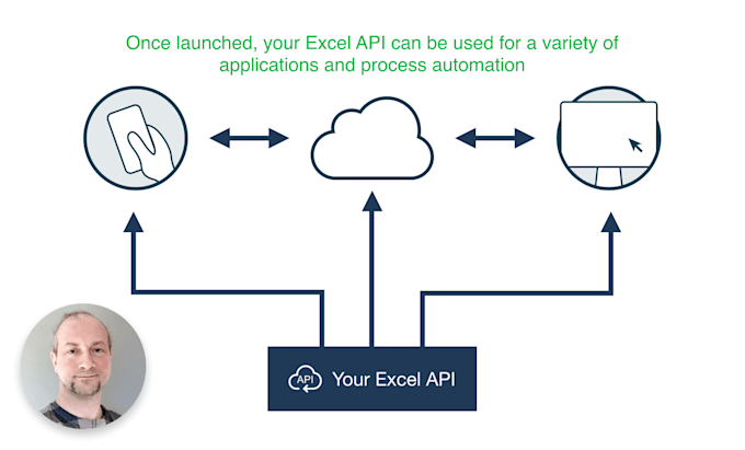 Create excel api from your excel spreadsheet by Coignite | Fiverr