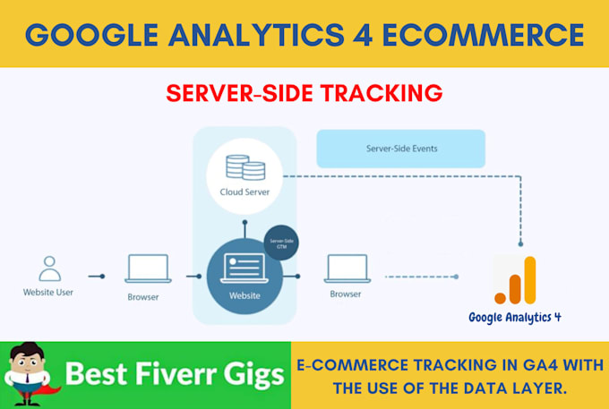 Setup google analytics 4 and ga4 ecommerce, server side tracking with gtm by Mmr_dm_it | Fiverr
