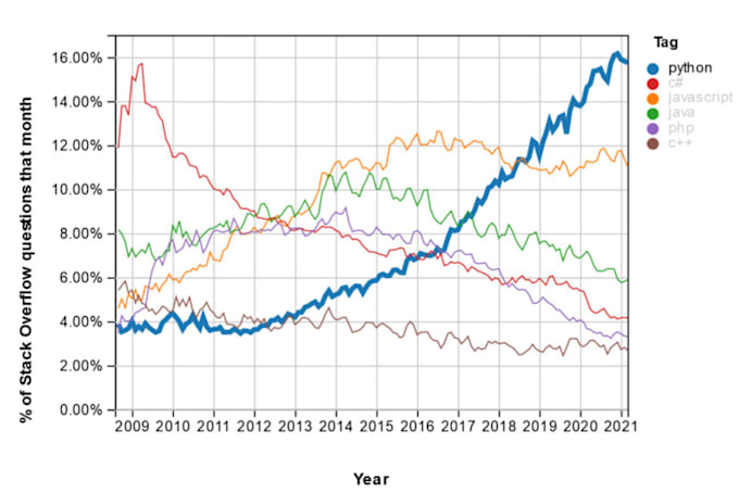 Analyze your data using pandas, matplotlib in python by Abdulmuizz0903 ...