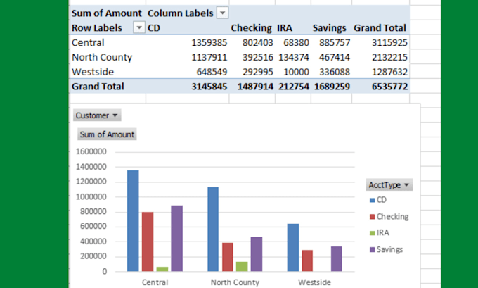 Create a pivot table, charts, and dashboard by Hasnainnazeerbh | Fiverr