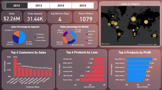 Create impressive power bi dashboards and reports by Abubakr_7 | Fiverr Create impressive power bi dashboards and reports by Abubakr_7 | Fiverr