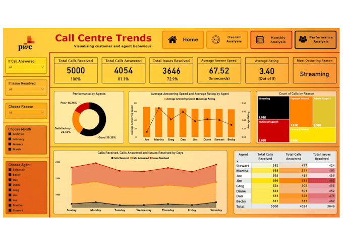 Create appropriate and easy to understand dashboards to answer your ...