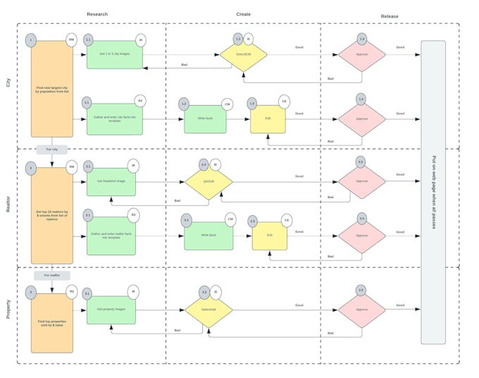 Design business infographics, flowchart, swimlane diagram, process flow ...