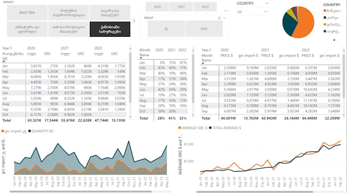 Create a dynamic dashboards in power bi by Ninojiqia | Fiverr