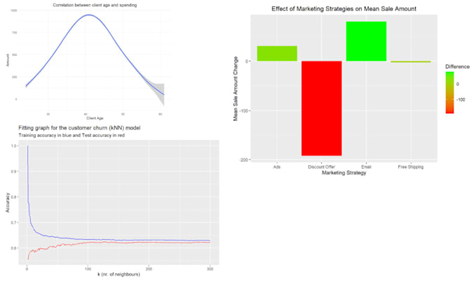 Develop machine learning models and data analysis plus visuals in r by ...