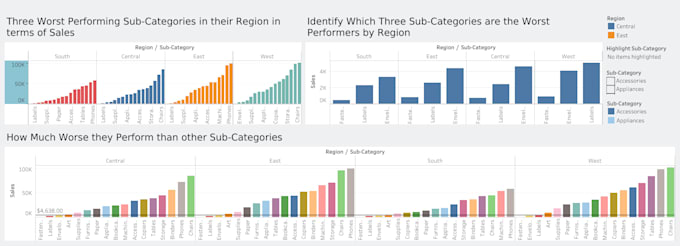 Create custom data driven dashboards using tableau by Rupesh10934 | Fiverr