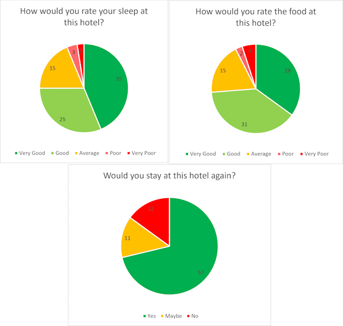 Compile your data into readable reports by Oliviachainey | Fiverr