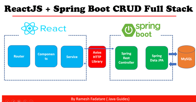 Provide java spring mvc, spring boot with restful apis and ...