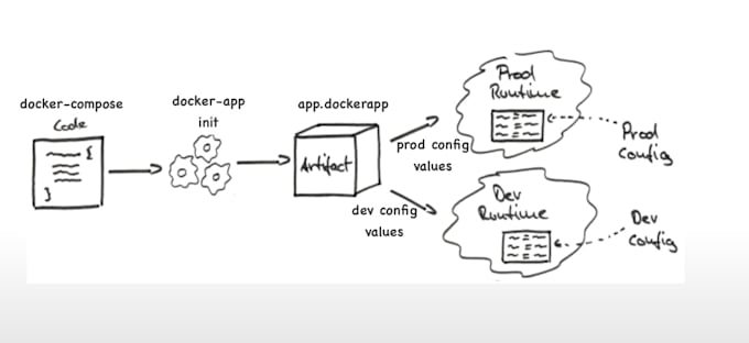 Create Your Docker And Dockercompose Files By Yassirtaousi Fiverr
