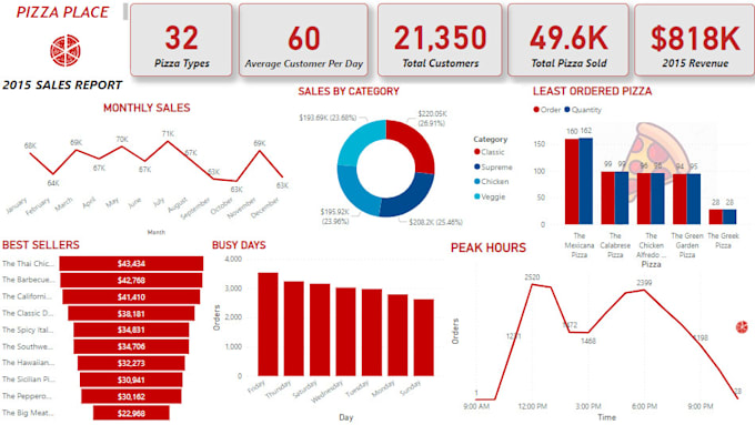 Create an excel and power bi dashboard by Lamimariam | Fiverr