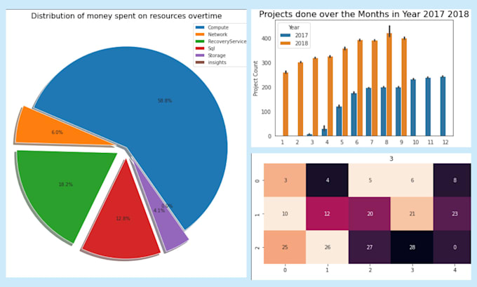 Do Data Visualization In Python Using Pandasmaplotlibseaborn By Aliyanamir Fiverr 
