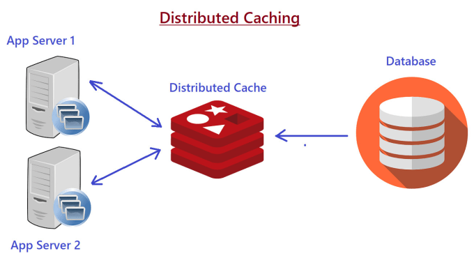 Implement redis cache in microservices, webapps and mobile applications ... Implement redis cache in microservices, webapps and mobile applications ...