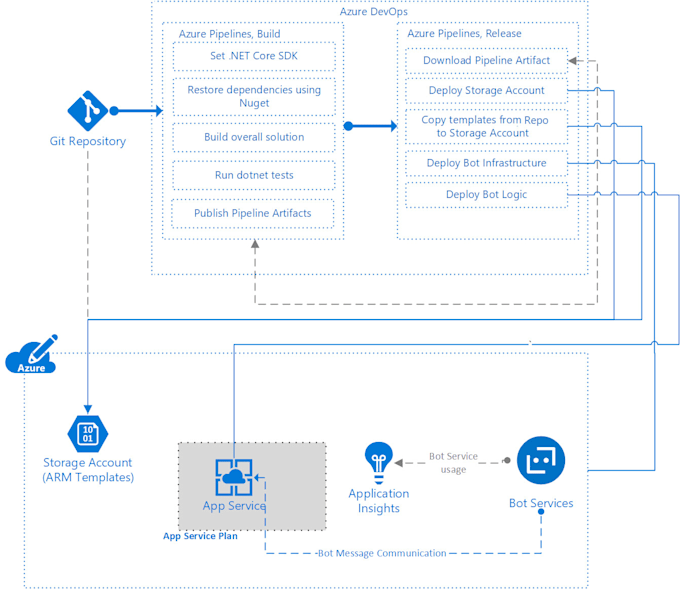 Configure Ci Cd Yml Based Pipelines Using Azure Devops By Azuredev Fiverr