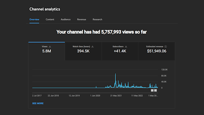 Do youtube consultation and content strategy by Graphikpro | Fiverr