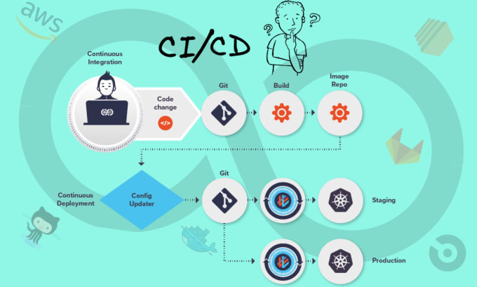 Provide Cicd Pipeline On Gitlab Github Aws By Ibnetahir Fiverr