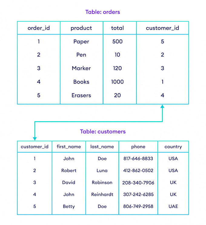 Design database, optimize queries, write database and convert files by ... Design database, optimize queries, write database and convert files by ...