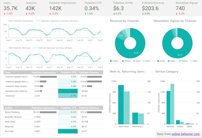 Create dashboards on tableau or power bi and excel by Umarkhatab1 | Fiverr