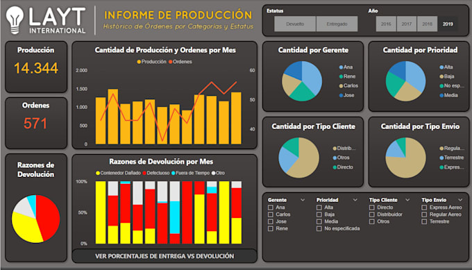 Make dynamic dashboards in power bi, using data cleaning and ...