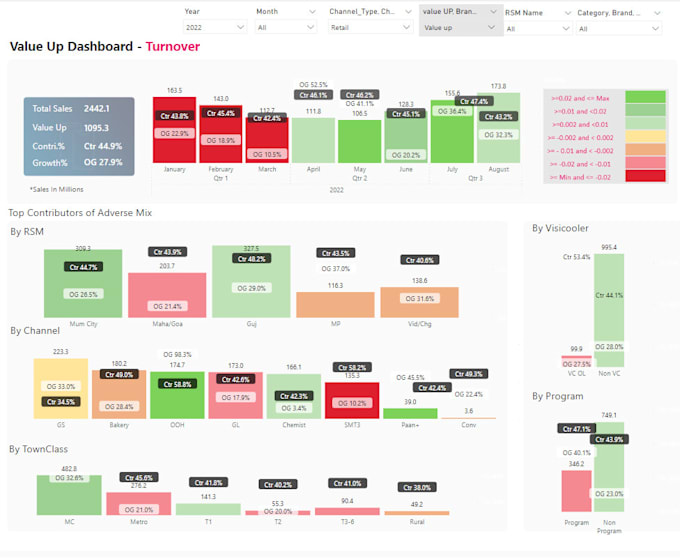 Create Custom Data Driven Dashboards Using Excel And Power Bi By Gourav