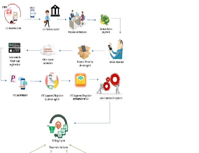 Create professional business flows and e2e customer journeys by Ann_perera | Fiverr