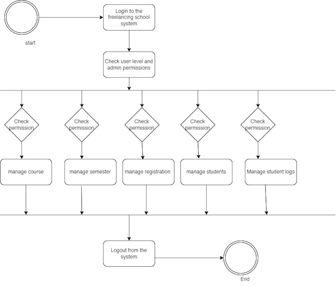 Do database design with erd and create sql queries by Technest197 | Fiverr