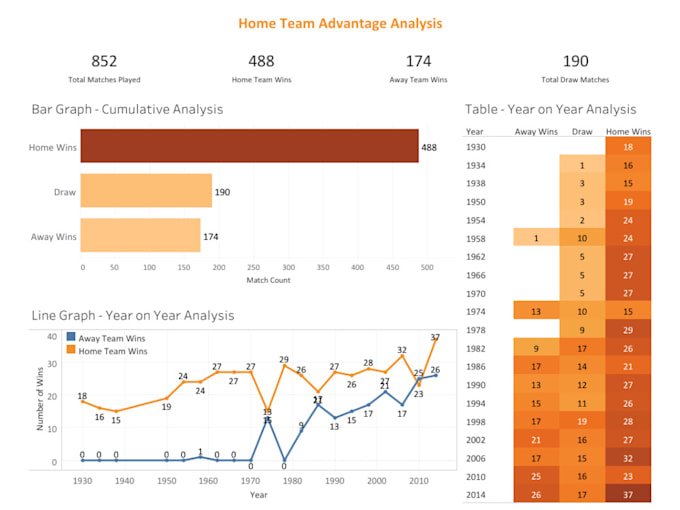 Make dashboards and visualizations in tableau by Mazharr_khan | Fiverr