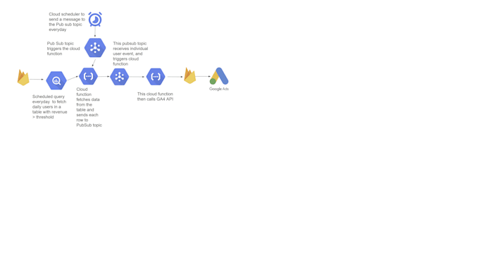 Build automated data pipelines on google cloud by Martechguy | Fiverr