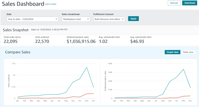 Amazon product launch and rank on first page amazon ppc campaign amazon ranking by Aliya ...
