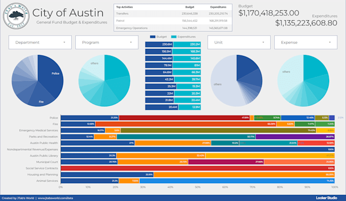 Create interactive data driven dashboards with looker studio by ...
