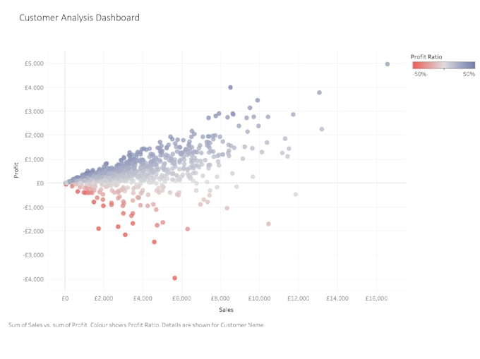 Create customised data driven dashboards using tableau by Candybranding ...
