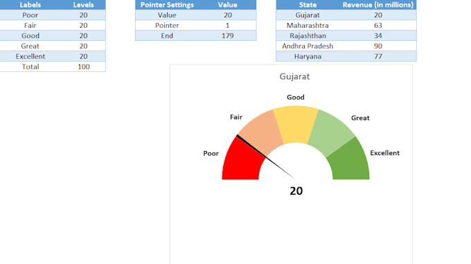 Create professional dashboards and visualizations by Sagarmajithia | Fiverr