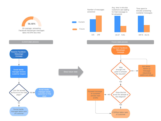 Create lucidchart diagrams, flowchart, visio, process flow, map by ...