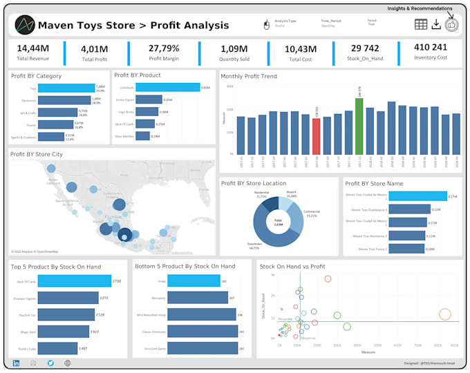 Create a nice dashboard on tableau or power bi by Imadbarca | Fiverr
