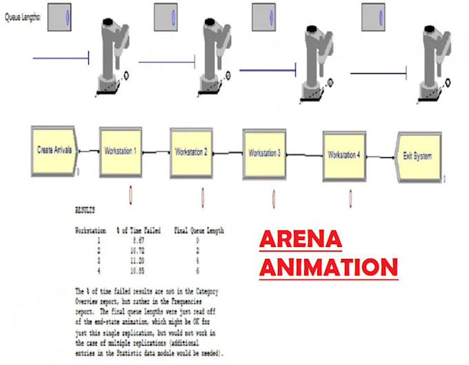 Model and simulate a project on arena, industrial simulation by Hafsa ...