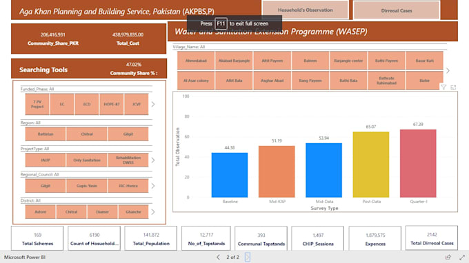 Create monitoring and evaluation dashboards reports and case studies by Arifajabeen | Fiverr