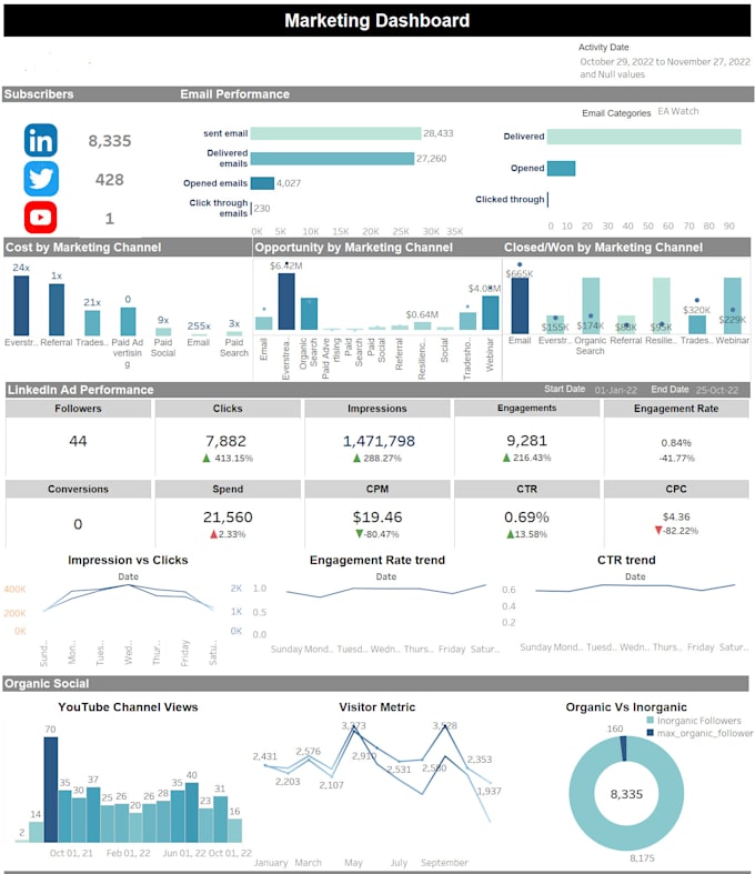 Do data analytics excel, g sheets, sql, tableau, g data studio, python, r by Mehulbhandar732 ...