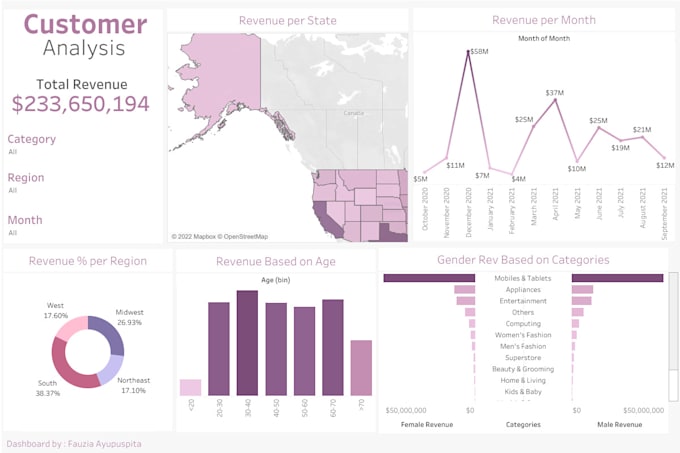 Design your insightful dashboard, i am good at tableau by Fafayumna ...