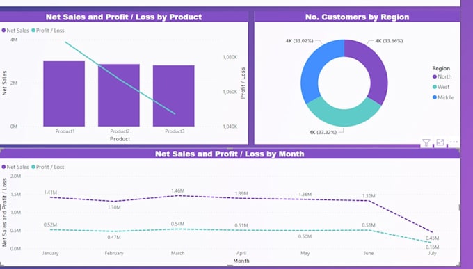Create insightful and professional power bi dashboard by Sharathbabu501 ... Create insightful and professional power bi dashboard by Sharathbabu501 ...