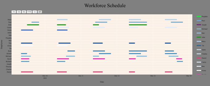 Do data visualization, dashboards, data science projects by Prm_7798184489 | Fiverr