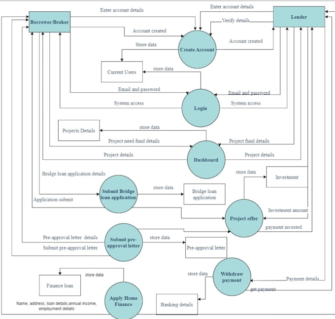 Make a professional srs document or uml diagram by Anas_033 | Fiverr