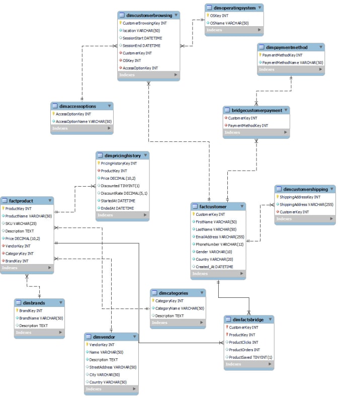 Diseño de base de datos mysql consulta sql diagrama er normalización erd Diseño de base de datos mysql consulta sql diagrama er normalización erd