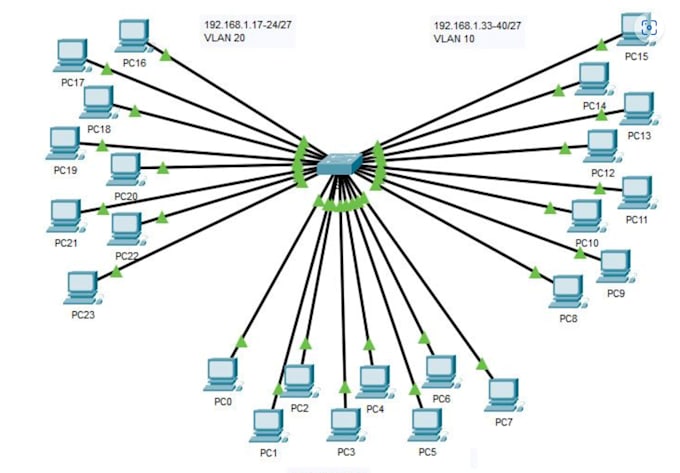 Help to setup lab and network diagram on gns3, packet tracer or visio by Shashankomer | Fiverr