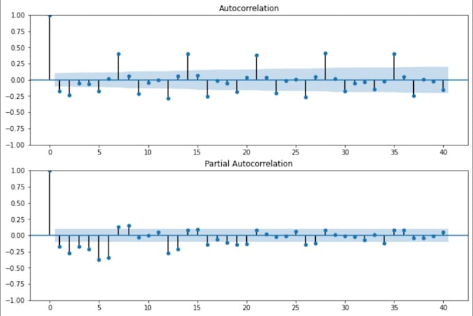 Do time series forecast, sales forecast using transformers, ml and lstm models by ...