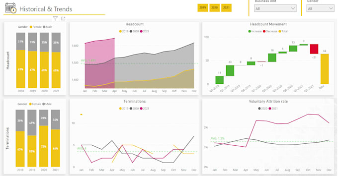 Provide power bi reporting and help in deployment with rls by ...
